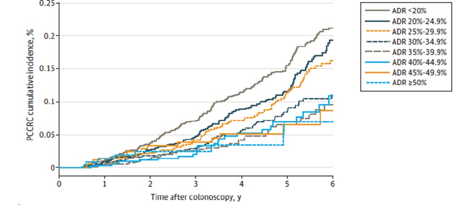 Time to Increase Adenoma Detection Rate Benchmarks for Screening ...
