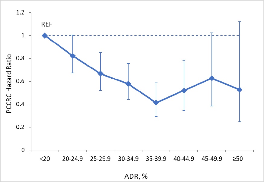 Time to Increase Adenoma Detection Rate Benchmarks for Screening ...