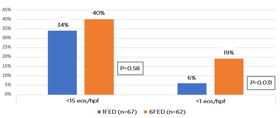 Cooking Up Something New With a One-Food Elimination Diet: A Simpler ...