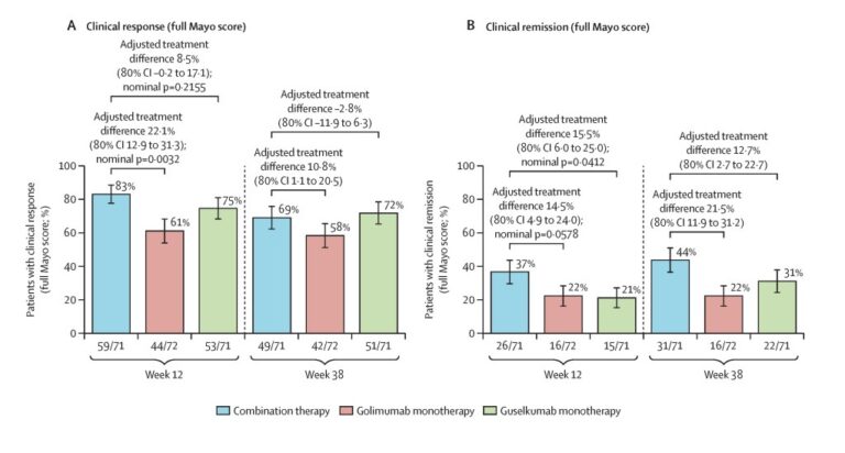 The New Frontier of Combination Therapy for IBD: The VEGA RCT ...