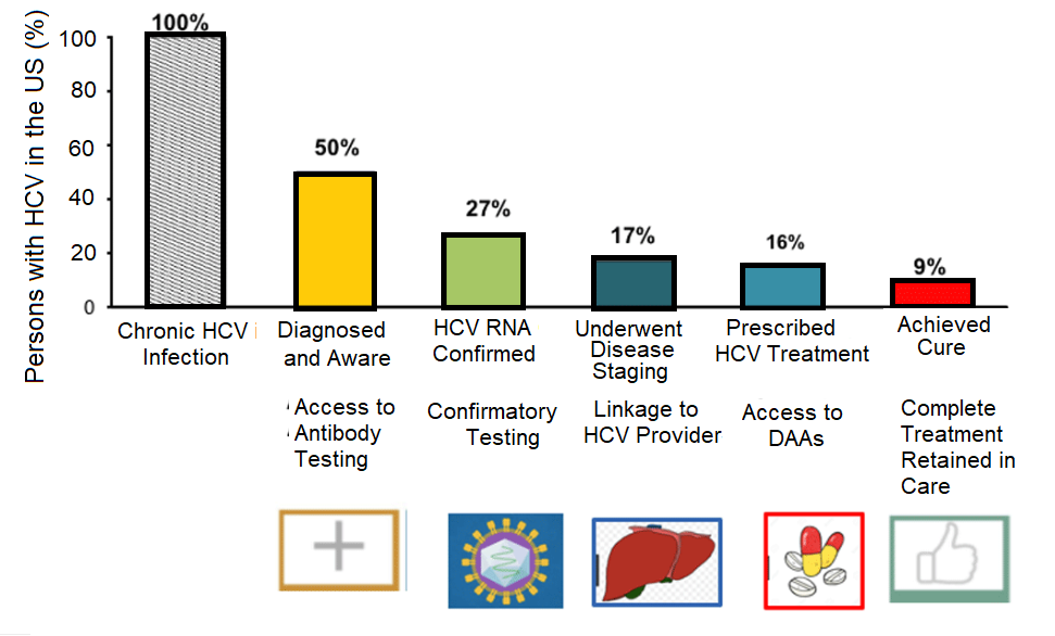 Hepatitis C Virus Testing and Treatment - A Call To Action - American ...