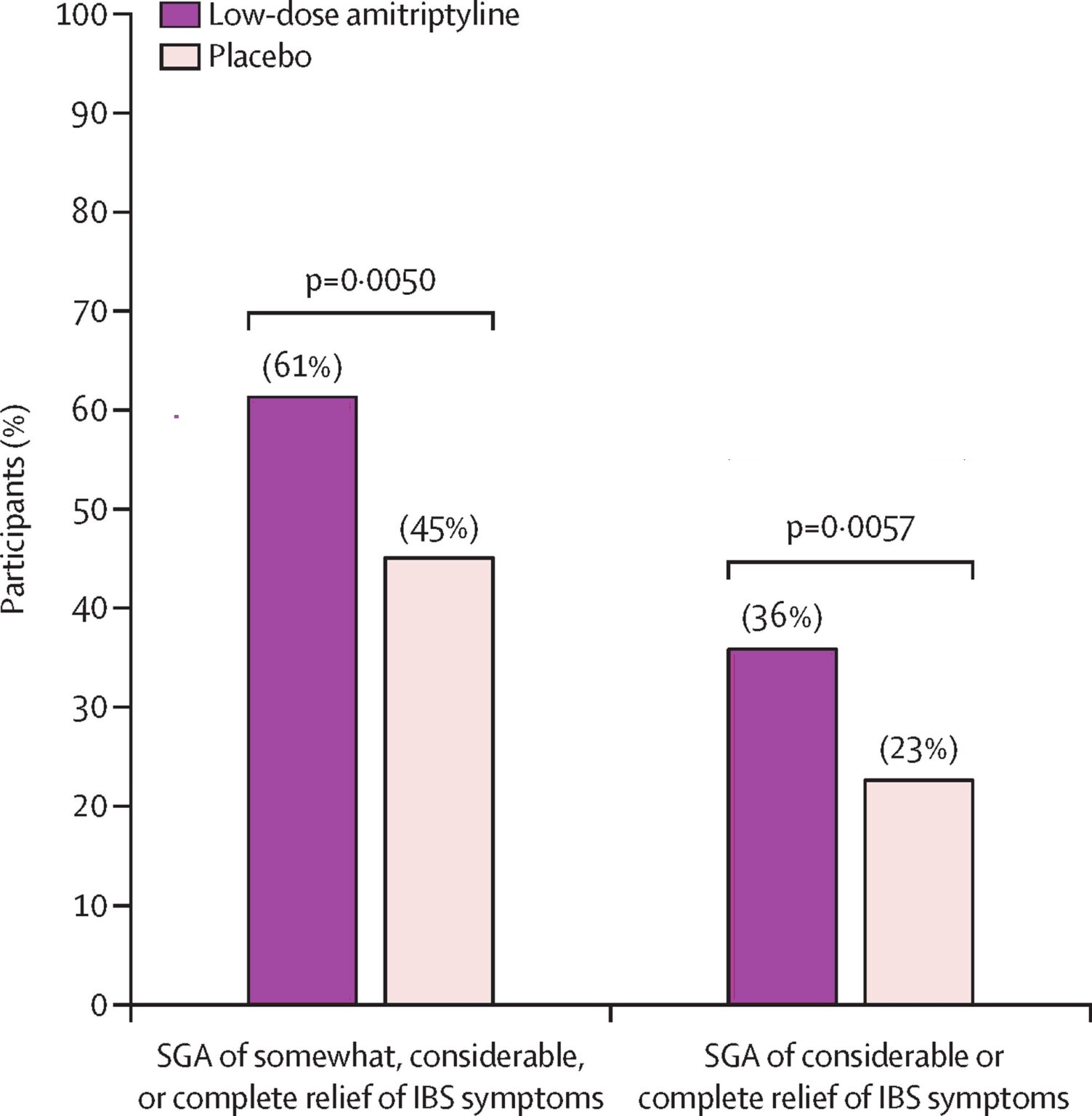 Low-dose Tricyclic Antidepressants for Irritable Bowel Syndrome ...