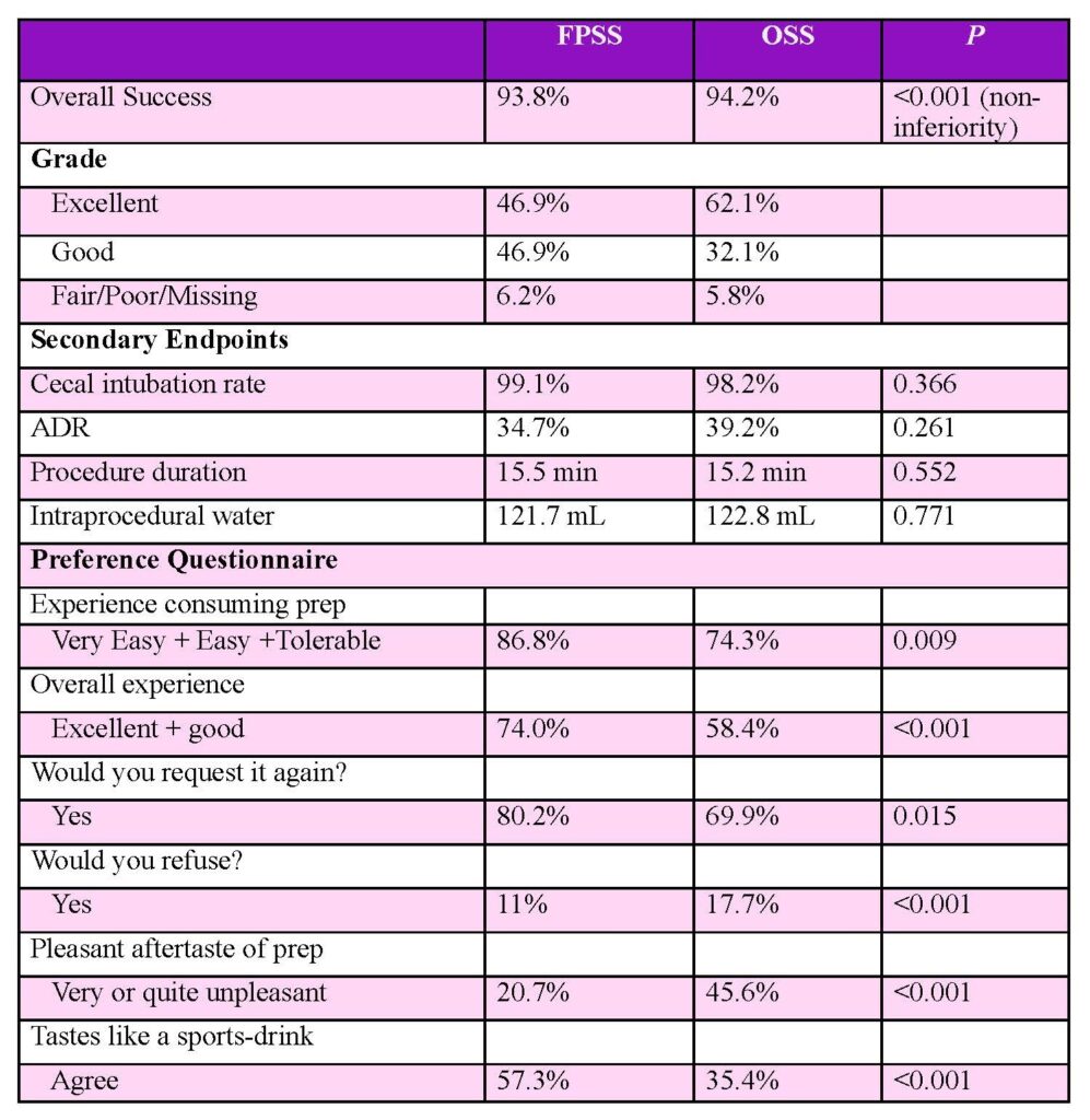 Making Bowel Preparation Palatable: Efficacy of a Novel Sports Drink ...