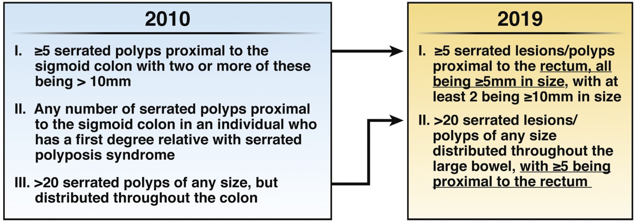 ICYMI: How Frequently Should We Perform Colonoscopy in Patients with ...