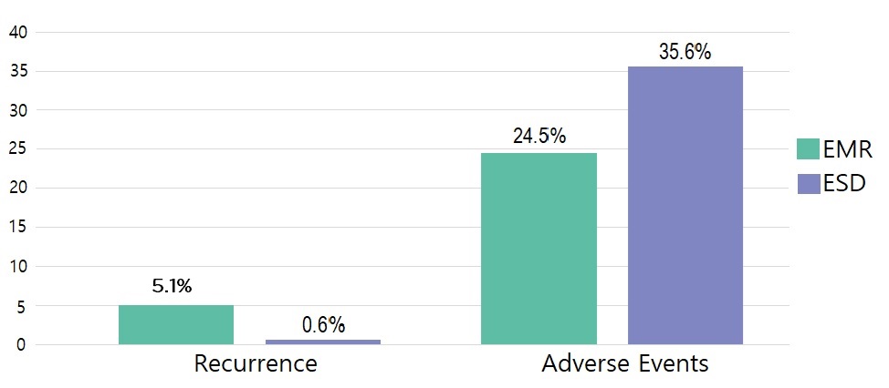ESD vs EMR for Large Non-Pedunculated Colon Polyps: Fewer Recurrences ...