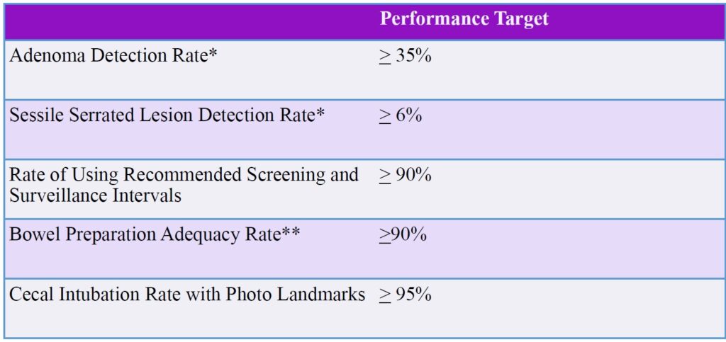 Quality Indicators for Colonoscopy: New Targets… But Will They Be ...