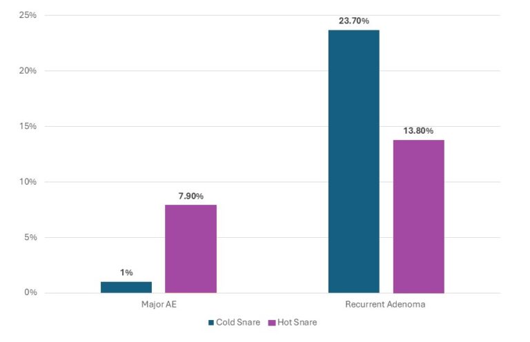 Cold vs Hot Snare Resection of Large Polyps: A Cooler, Safer Approach ...