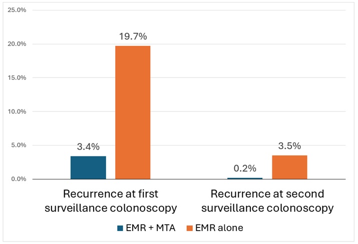 Hot Take: Can We Lengthen Surveillance Intervals After EMR With Margin ...