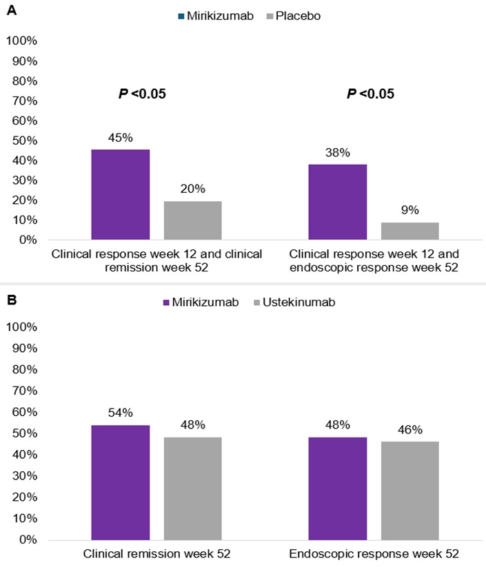 Mirikizumab is Safe and Effective for Moderate-to-Severe Crohn’s ...
