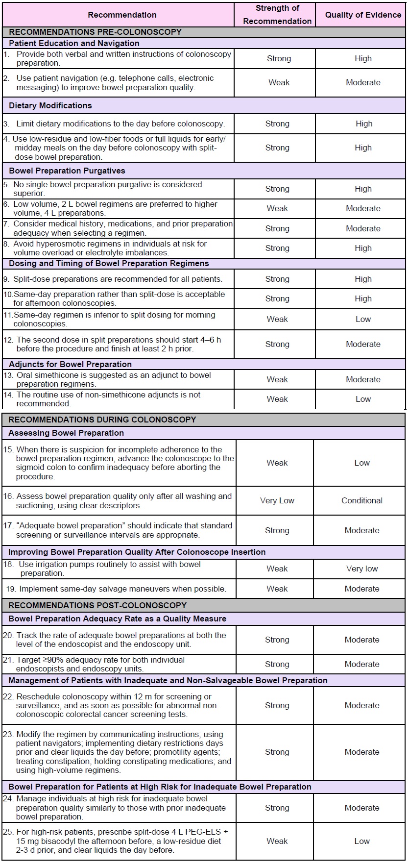 Optimizing Bowel Preparation for Colonoscopy: Insights from the USMSTF ...