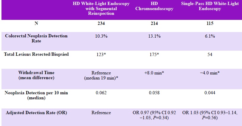 IBD Surveillance Colonoscopy: to Spray or Not to Spray! - American ...