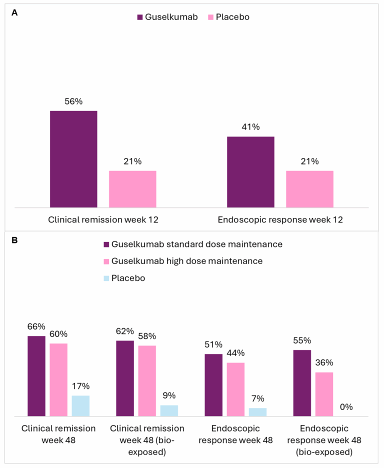 Subcutaneous Guselkumab Is Effective for Both Induction and Maintenance ...
