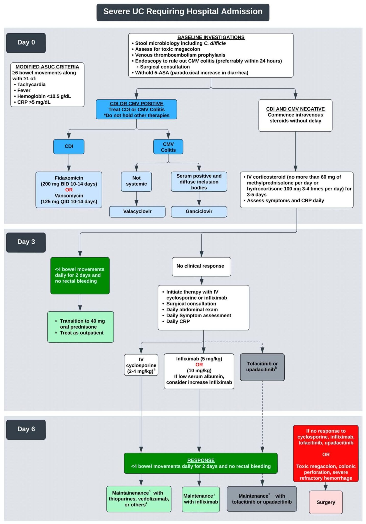 The updated 2025 ACG guidelines to manage adult ulcerative colitis ...