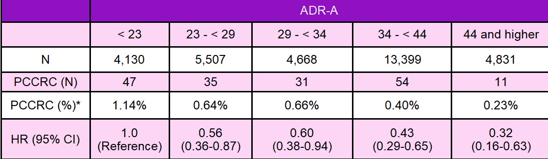 All exam ADR performs similarly to screening ADR in predicting post ...